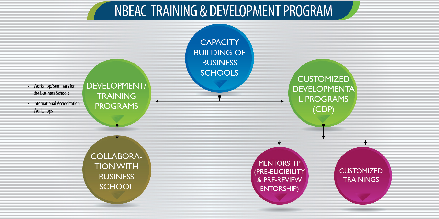 TRAINING & DEVELOPMENT | NBEAC